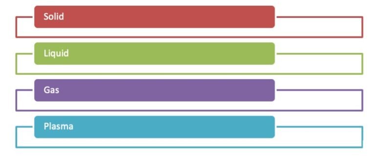 States of Matter: Definition and the Five States of Matter
